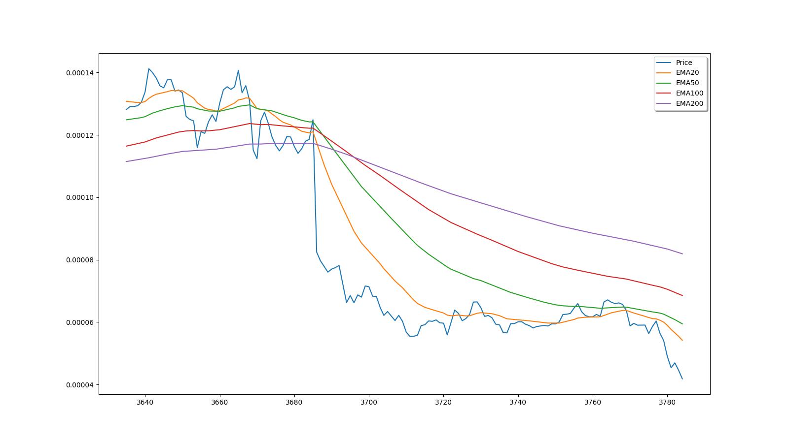 Global Currency Reserve Exponential Moving Averages