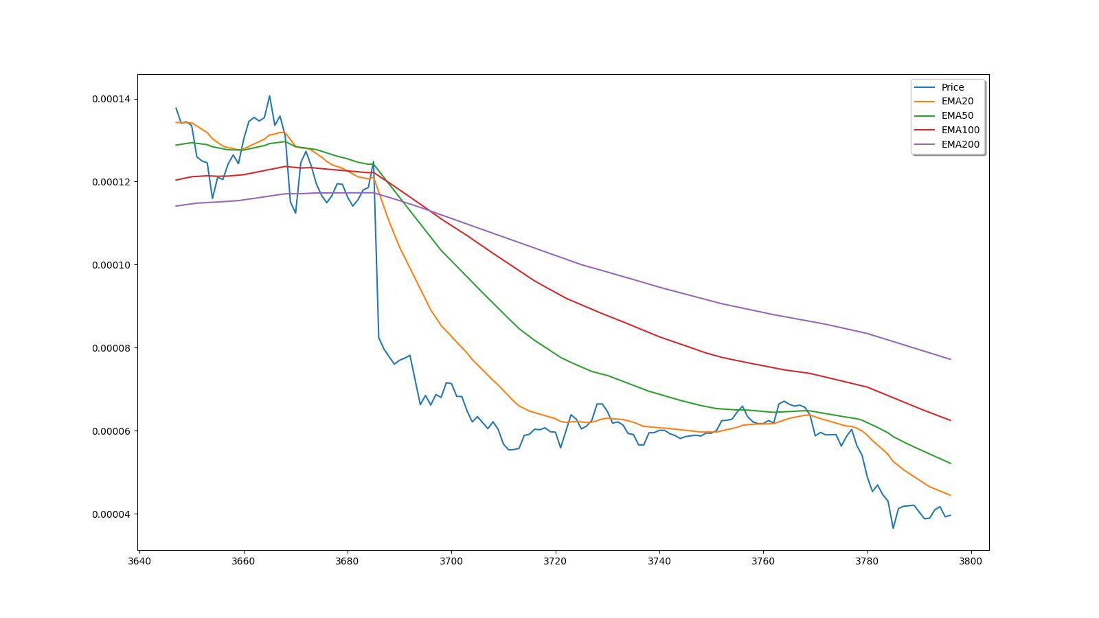 Global Currency Reserve Exponential Moving Averages