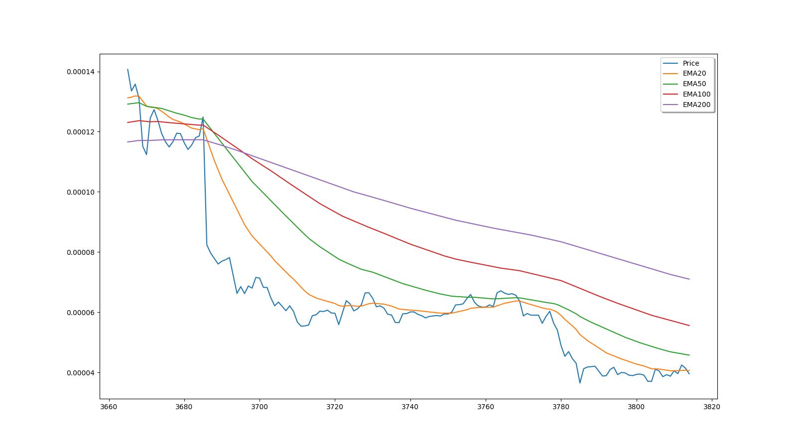 Global Currency Reserve Exponential Moving Averages