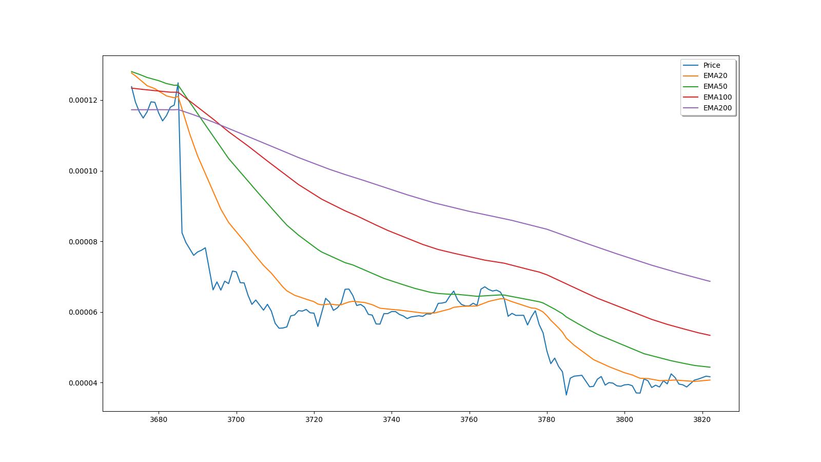 Global Currency Reserve Exponential Moving Averages