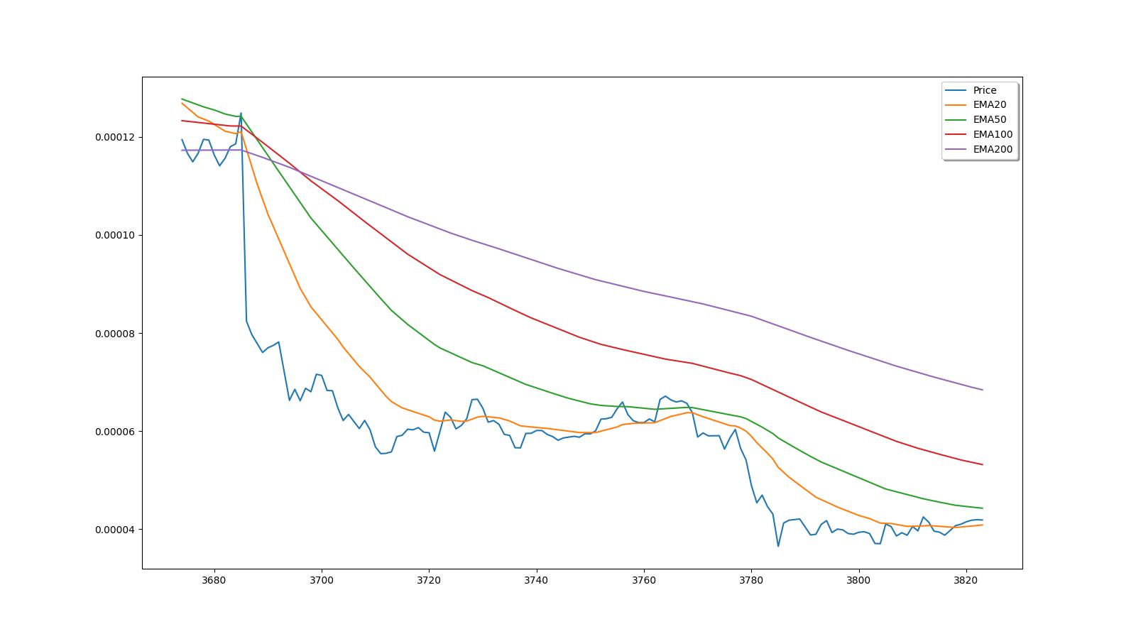Global Currency Reserve Exponential Moving Averages