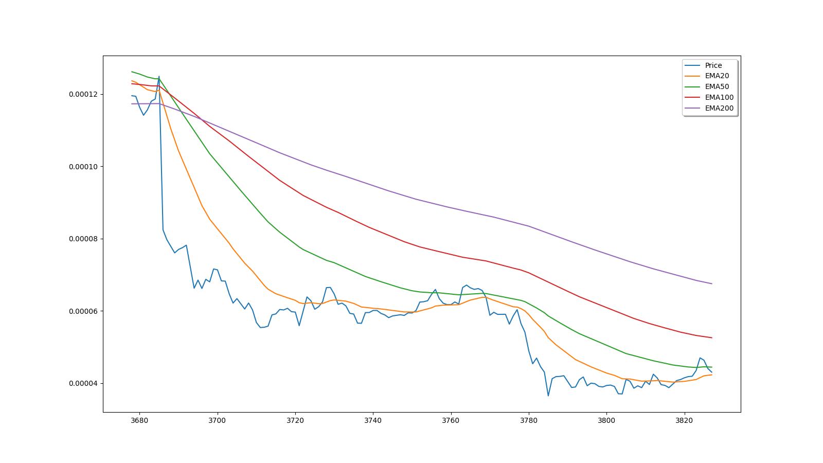 Global Currency Reserve Exponential Moving Averages