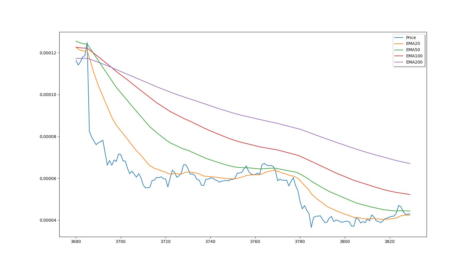 Global Currency Reserve Exponential Moving Averages