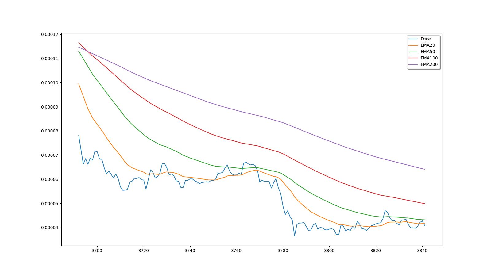 Global Currency Reserve Exponential Moving Averages