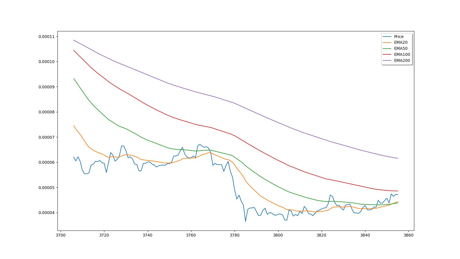 Global Currency Reserve Exponential Moving Averages
