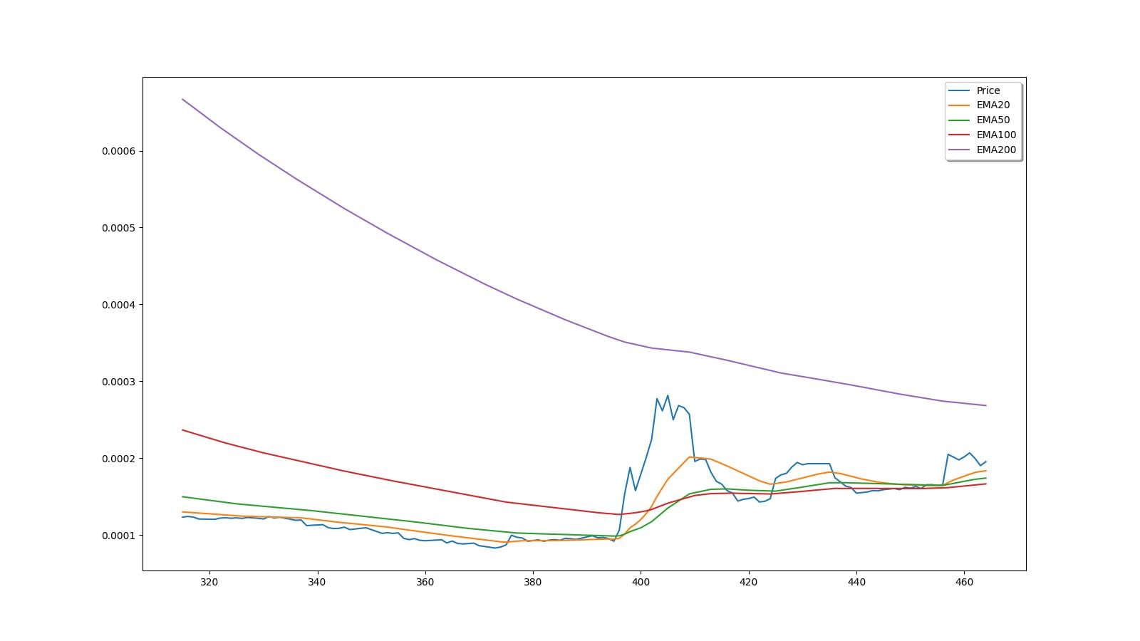 Global DePIN Chain Exponential Moving Averages