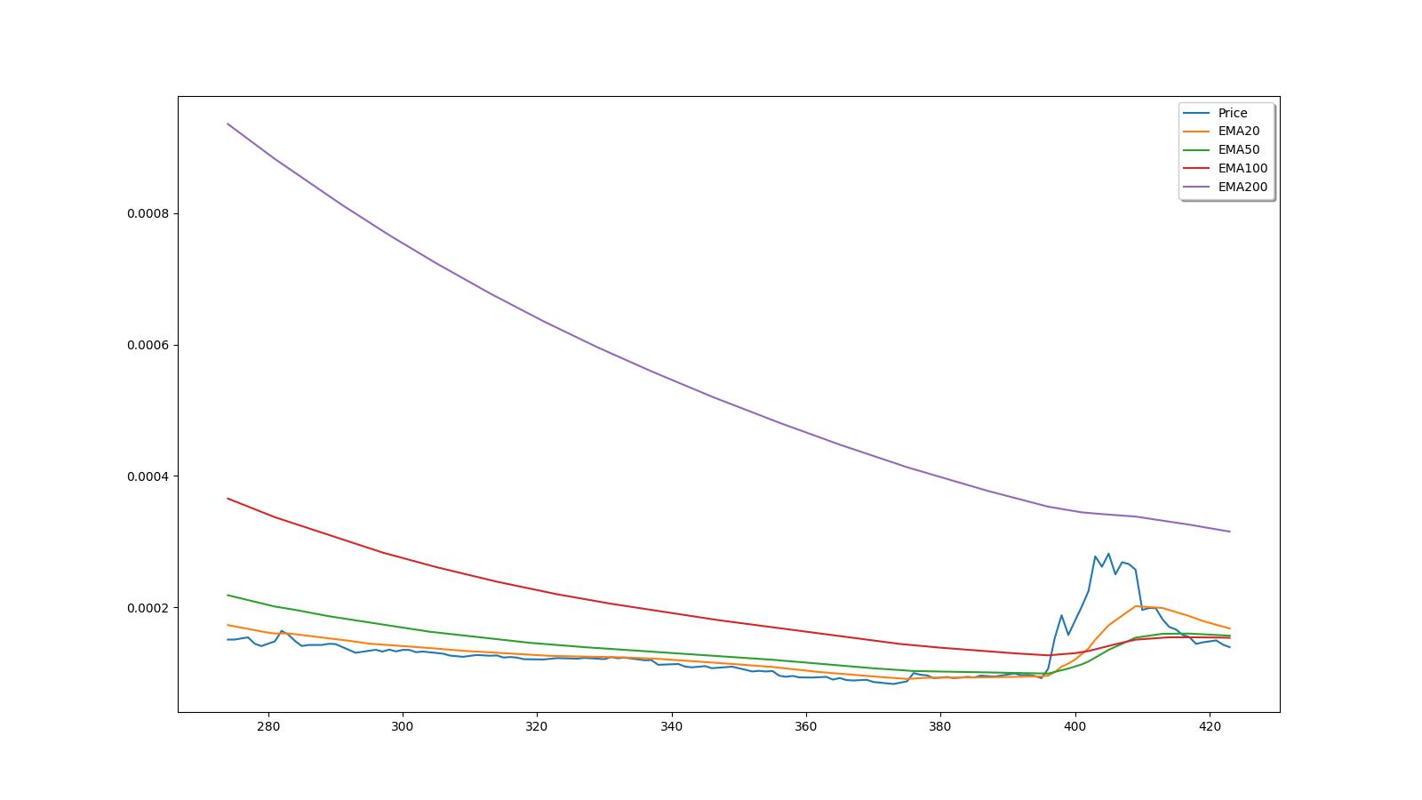 Global DePIN Chain Exponential Moving Averages