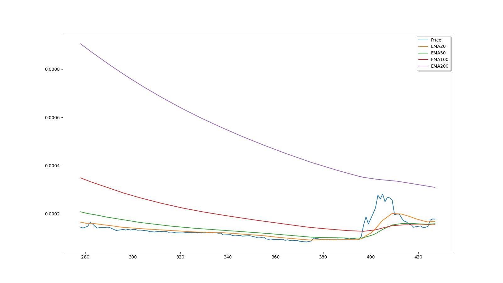 Global DePIN Chain Exponential Moving Averages