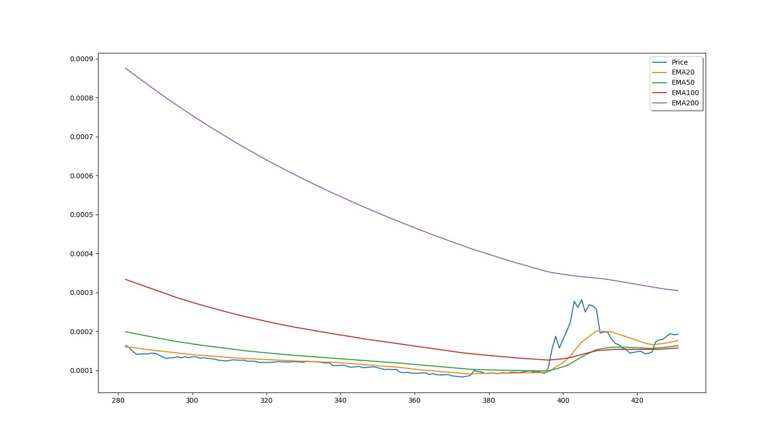 Global DePIN Chain Exponential Moving Averages