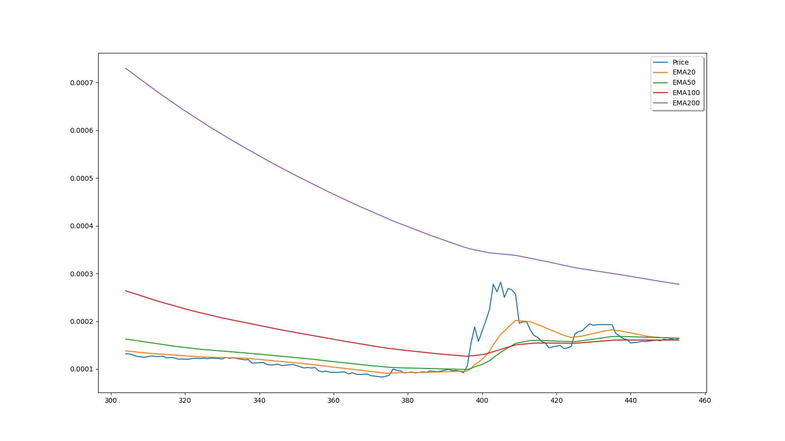 Global DePIN Chain Exponential Moving Averages