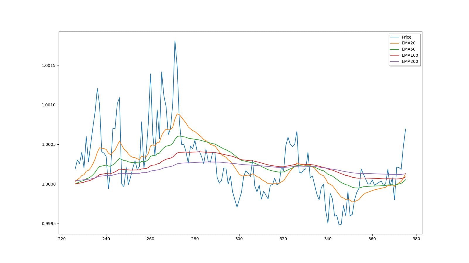 Global Dollar Exponential Moving Averages