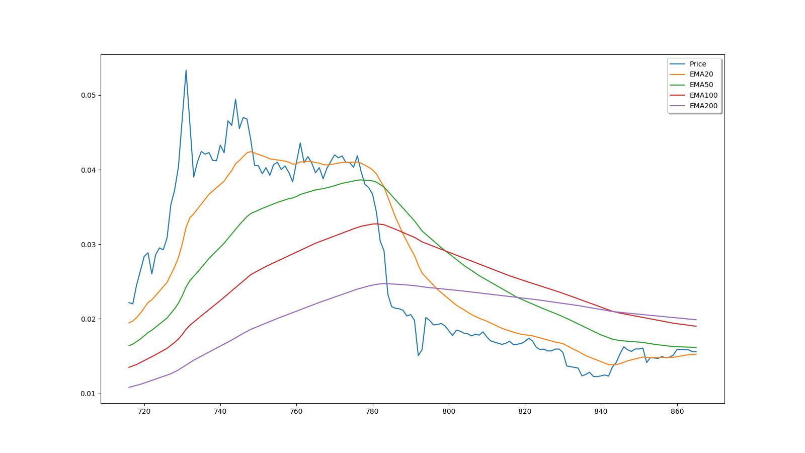 Global Virtual Coin Exponential Moving Averages