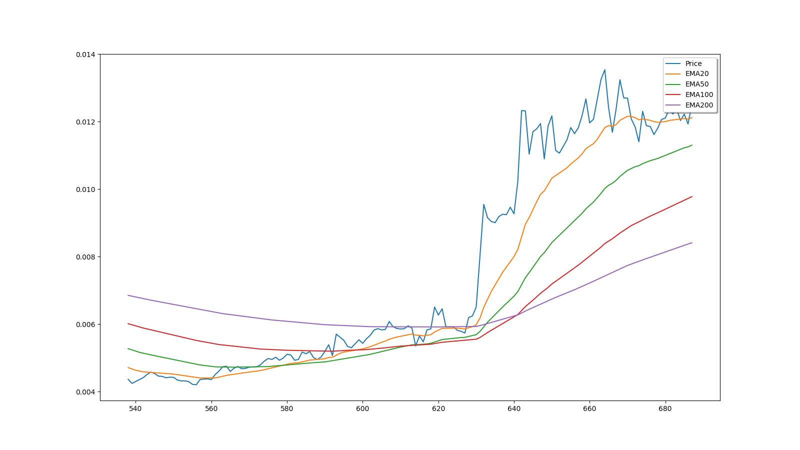 Global Virtual Coin Exponential Moving Averages