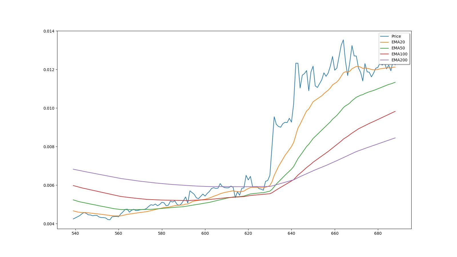 Global Virtual Coin Exponential Moving Averages