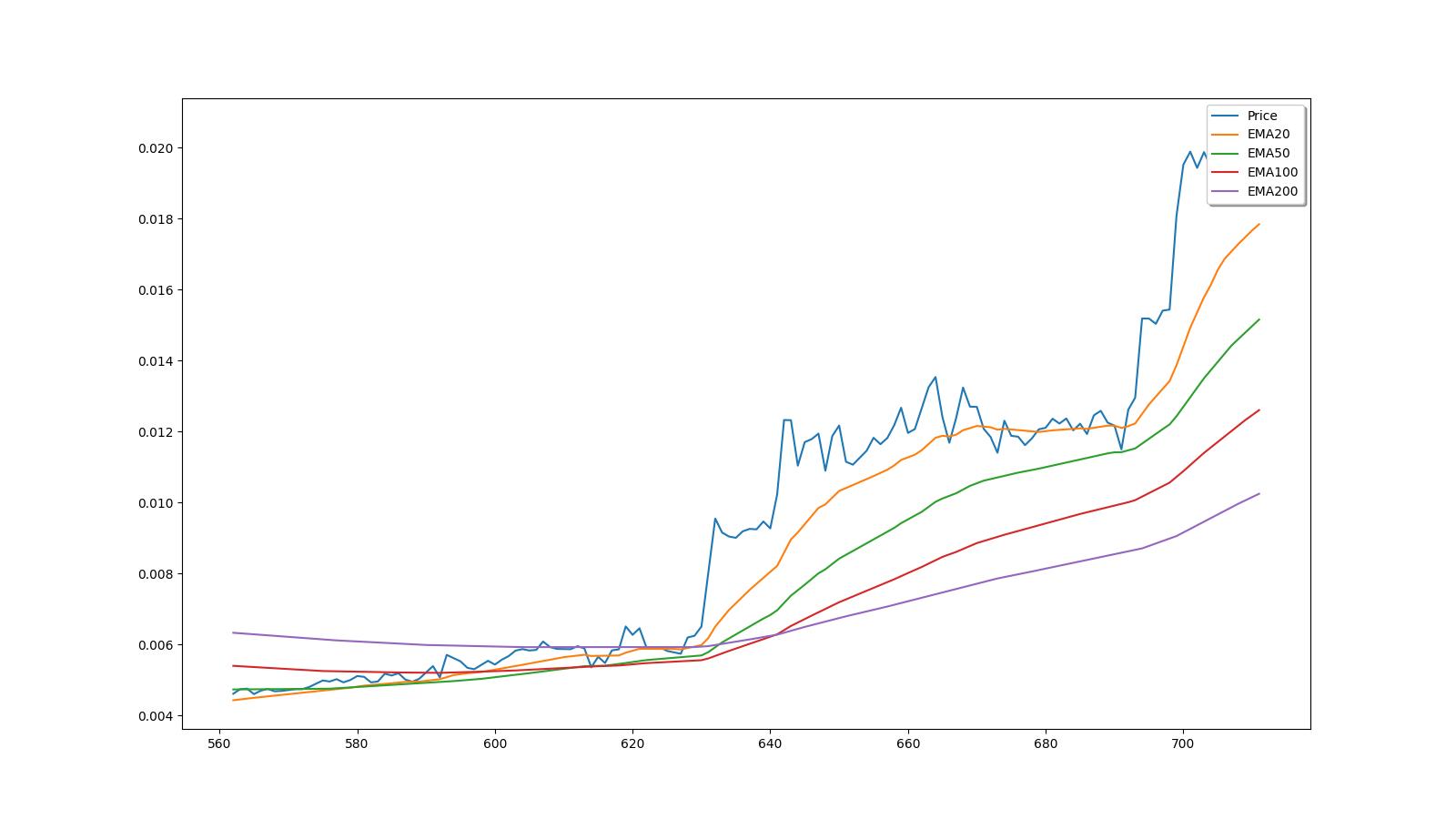 Global Virtual Coin Exponential Moving Averages