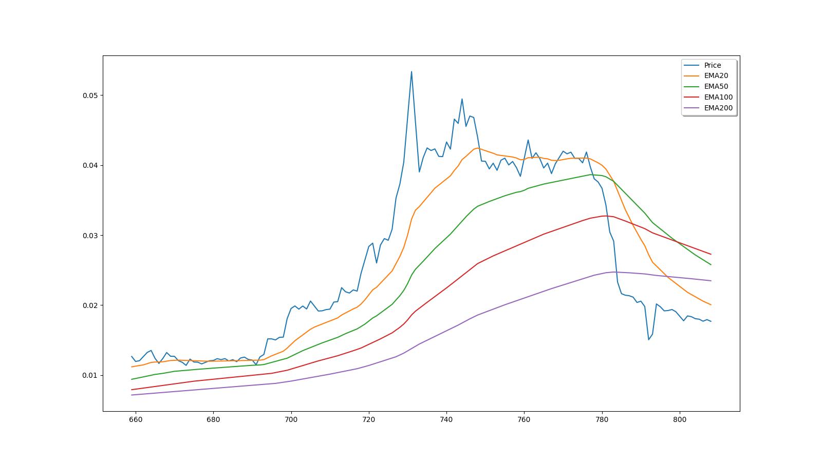 Global Virtual Coin Exponential Moving Averages