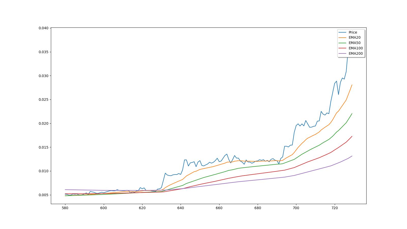 Global Virtual Coin Exponential Moving Averages