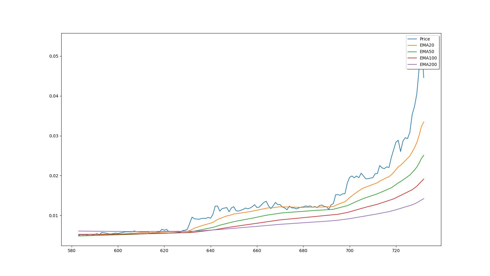 Global Virtual Coin Exponential Moving Averages