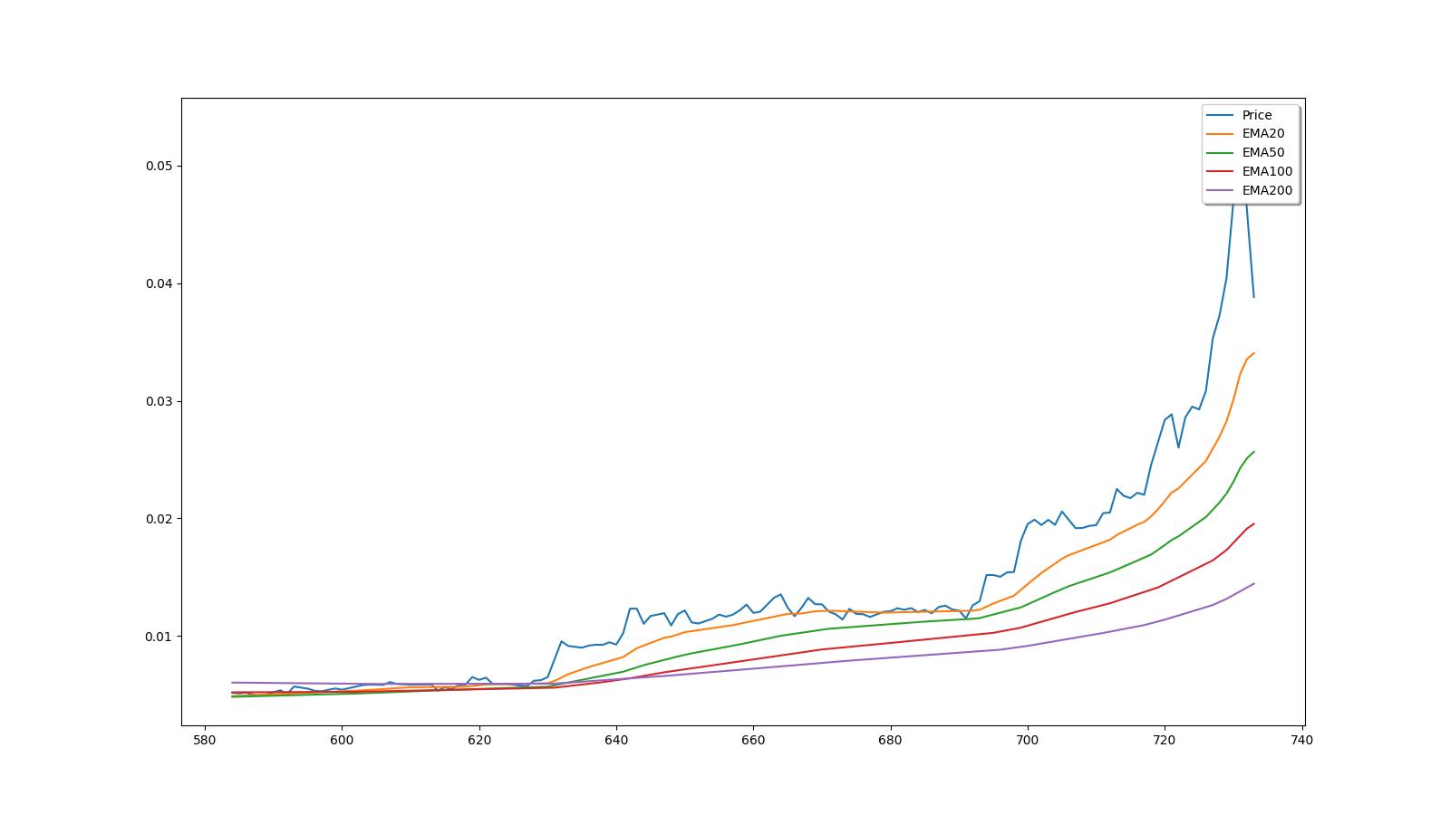 Global Virtual Coin Exponential Moving Averages