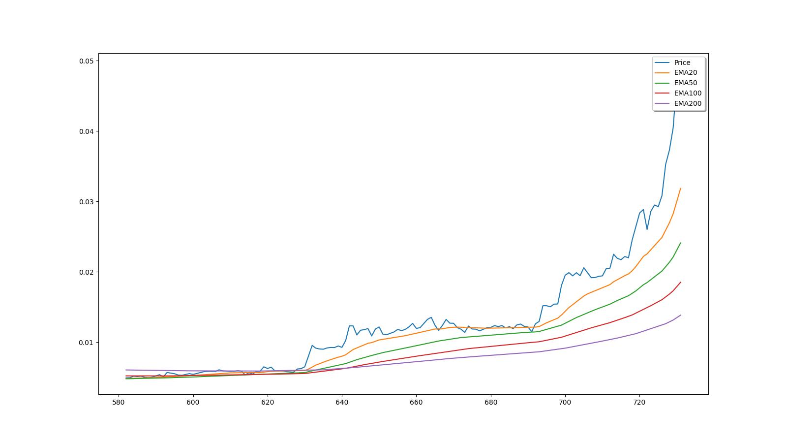 Global Virtual Coin Exponential Moving Averages