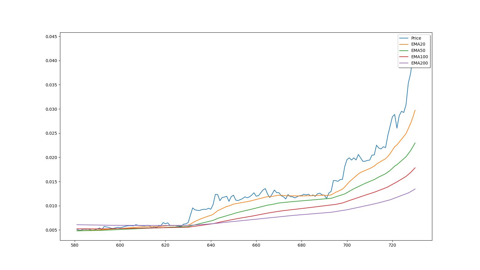 Global Virtual Coin Exponential Moving Averages