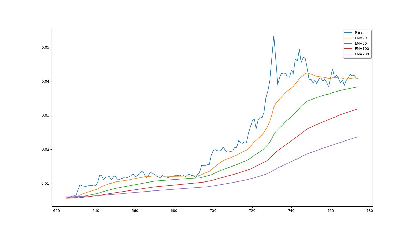 Global Virtual Coin Exponential Moving Averages