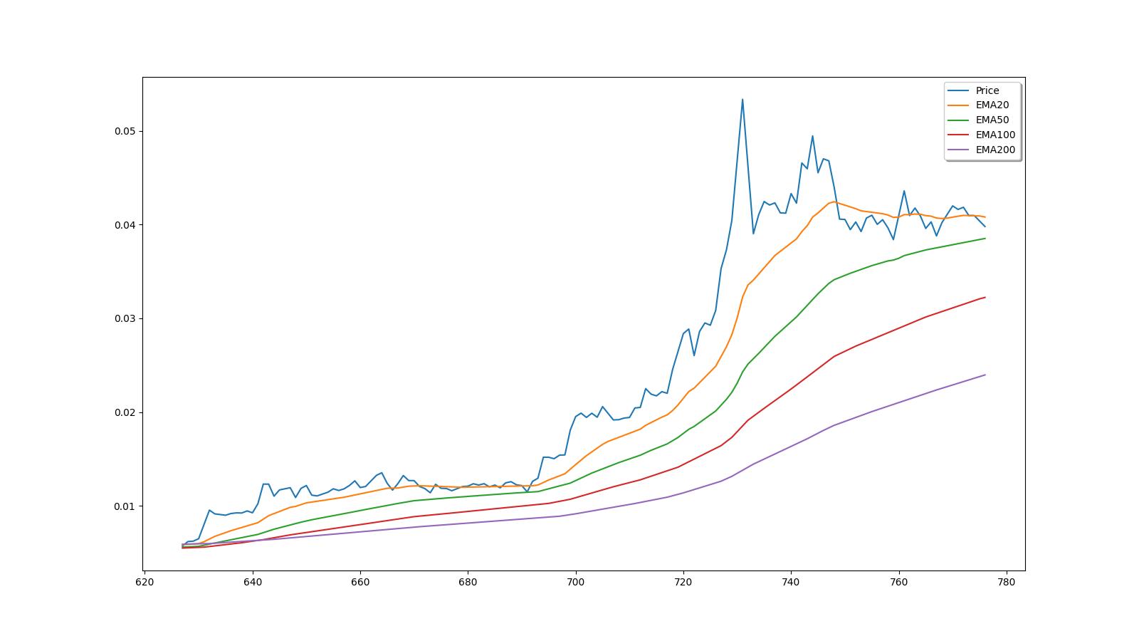 Global Virtual Coin Exponential Moving Averages