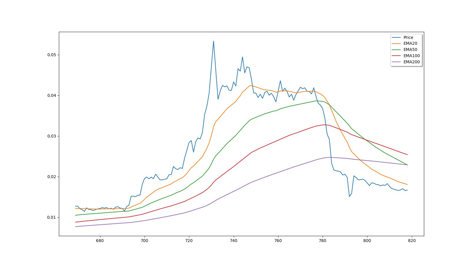 Global Virtual Coin Exponential Moving Averages