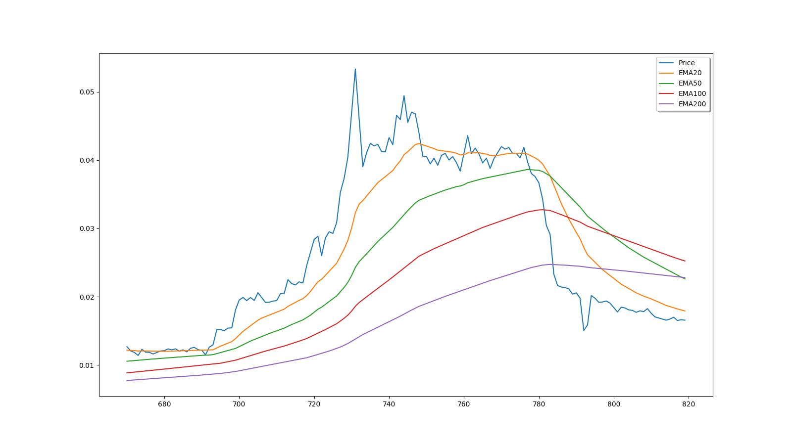 Global Virtual Coin Exponential Moving Averages