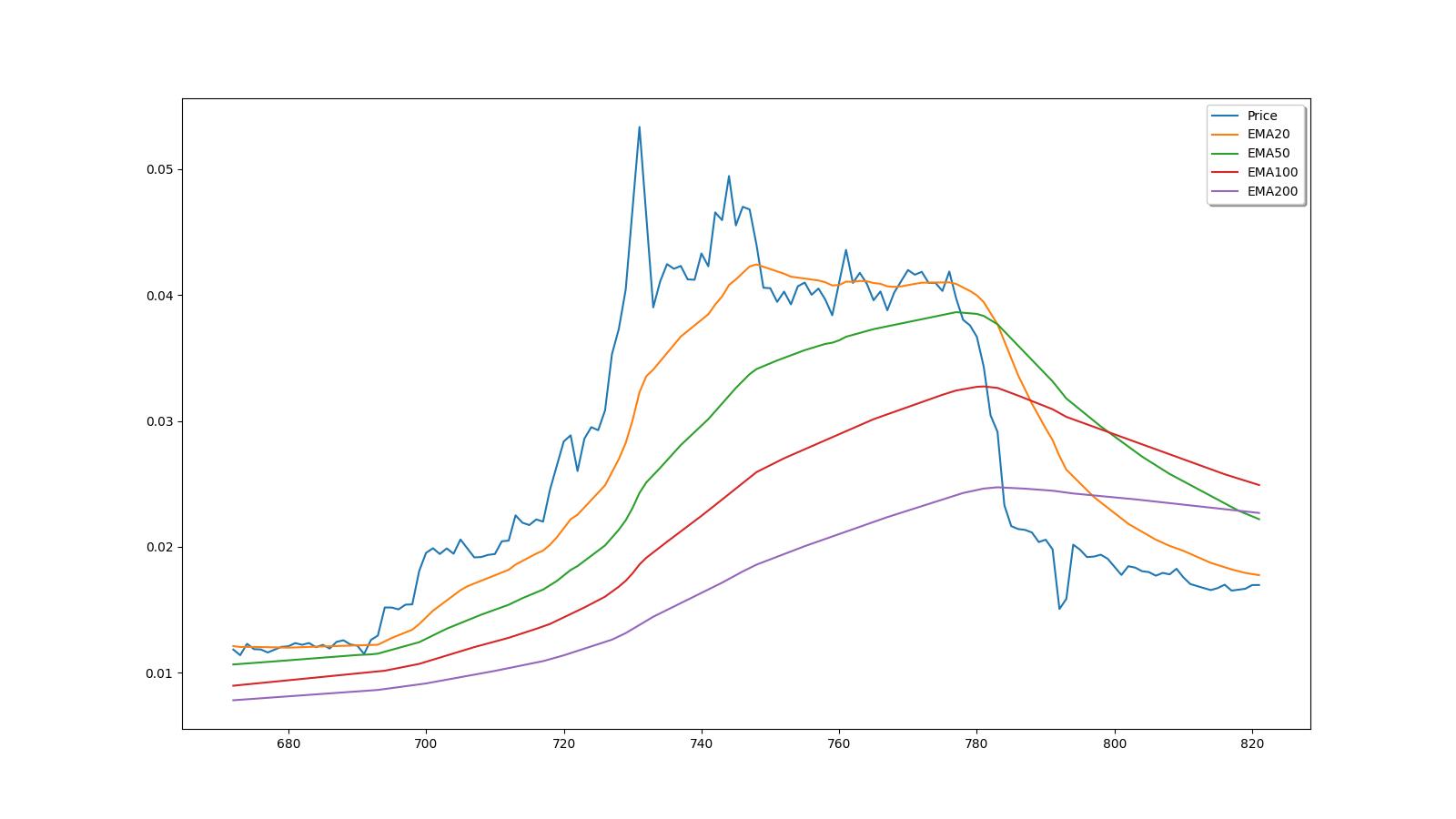 Global Virtual Coin Exponential Moving Averages