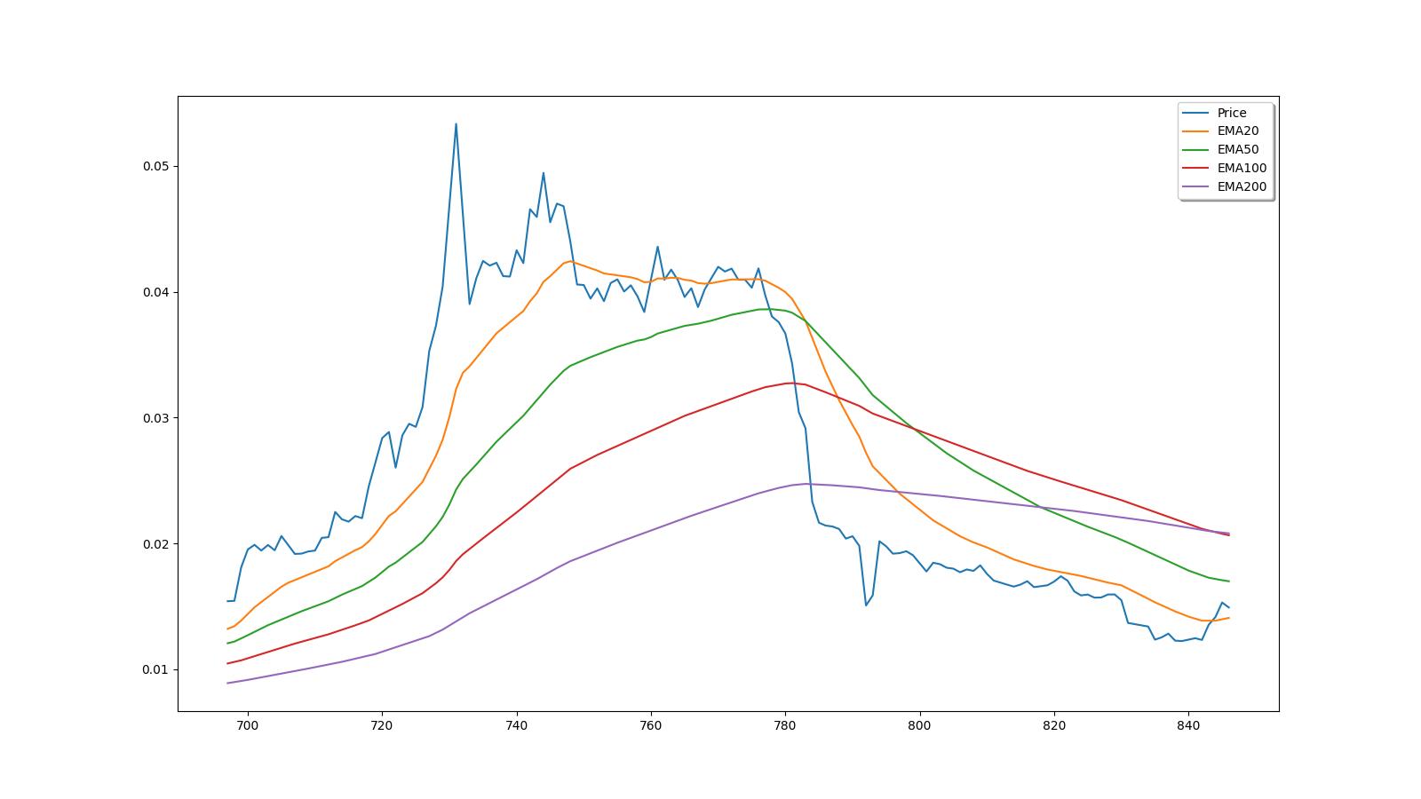 Global Virtual Coin Exponential Moving Averages