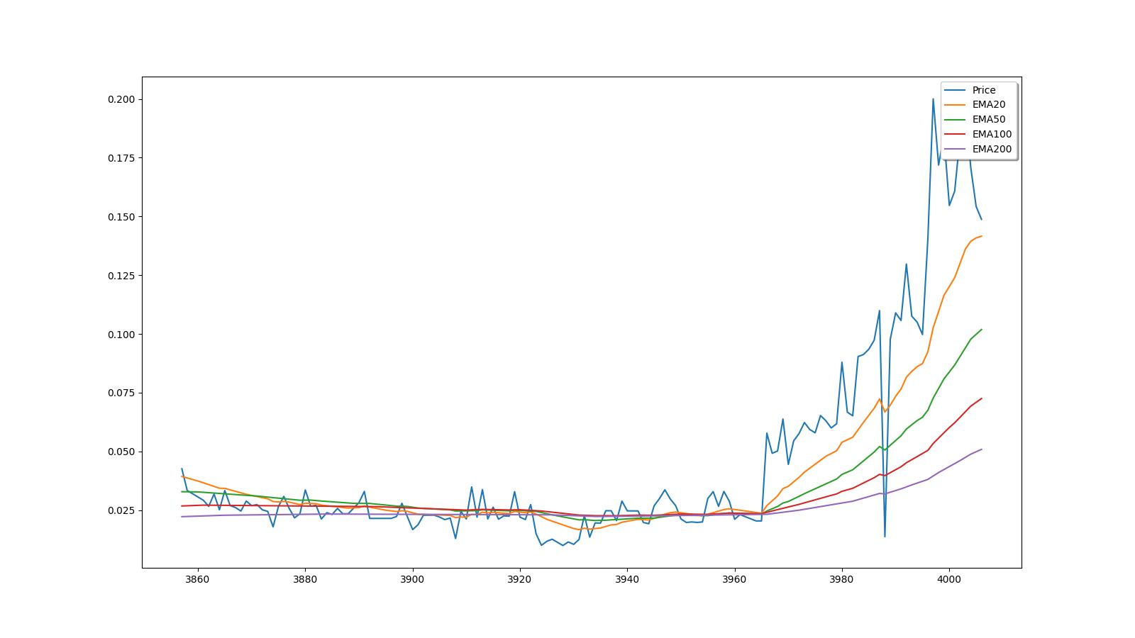 GlobalBoost-Y Exponential Moving Averages