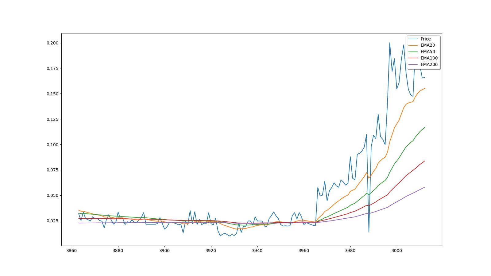 GlobalBoost-Y Exponential Moving Averages
