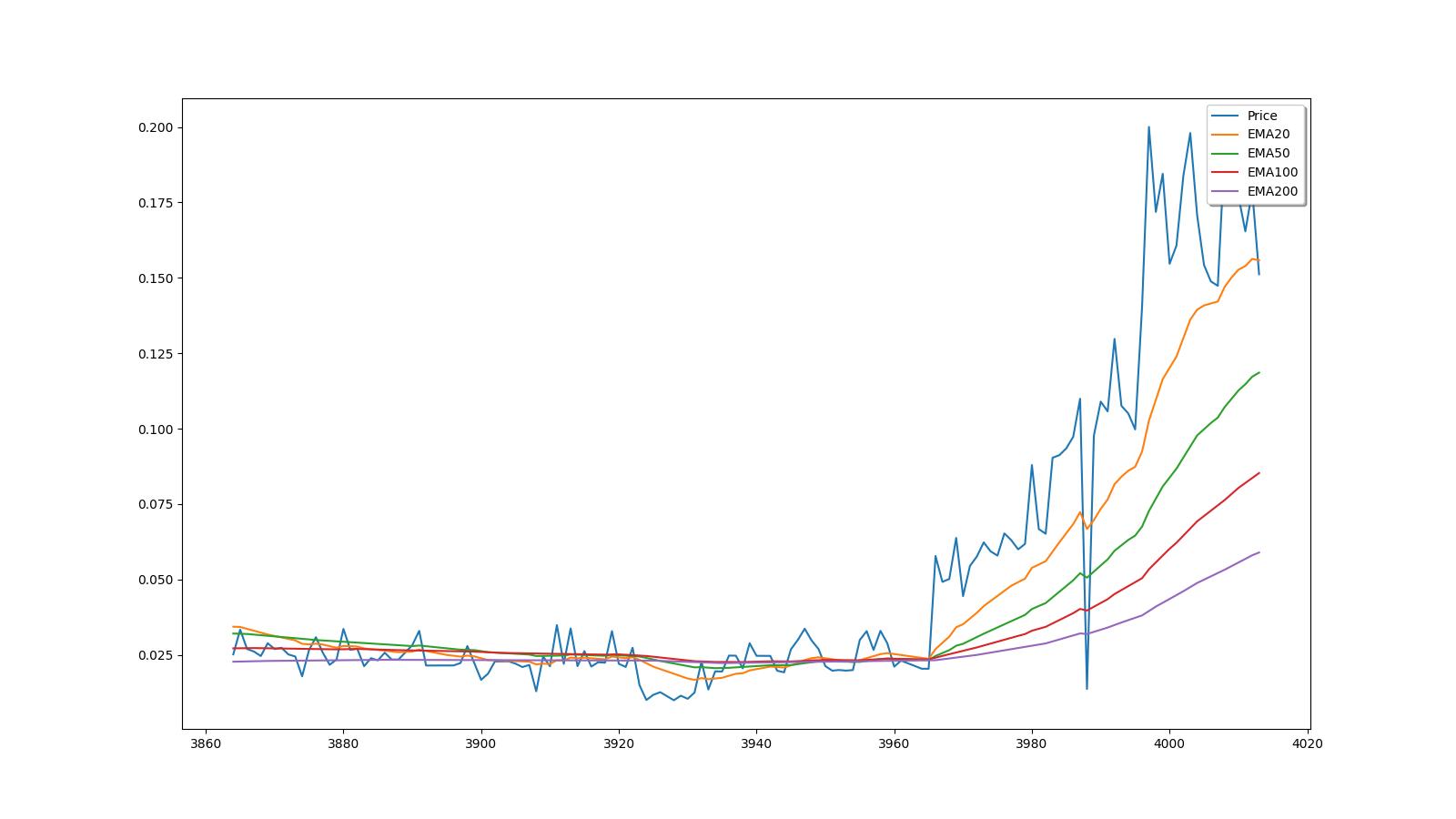 GlobalBoost-Y Exponential Moving Averages
