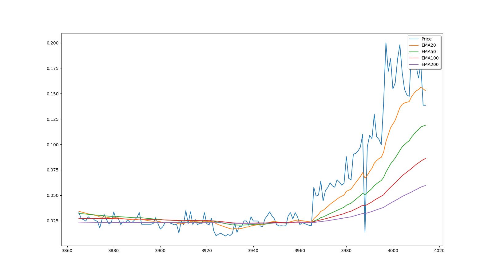 GlobalBoost-Y Exponential Moving Averages