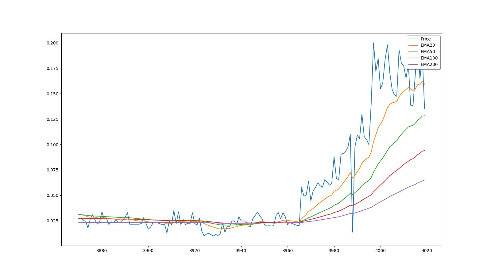 GlobalBoost-Y Exponential Moving Averages