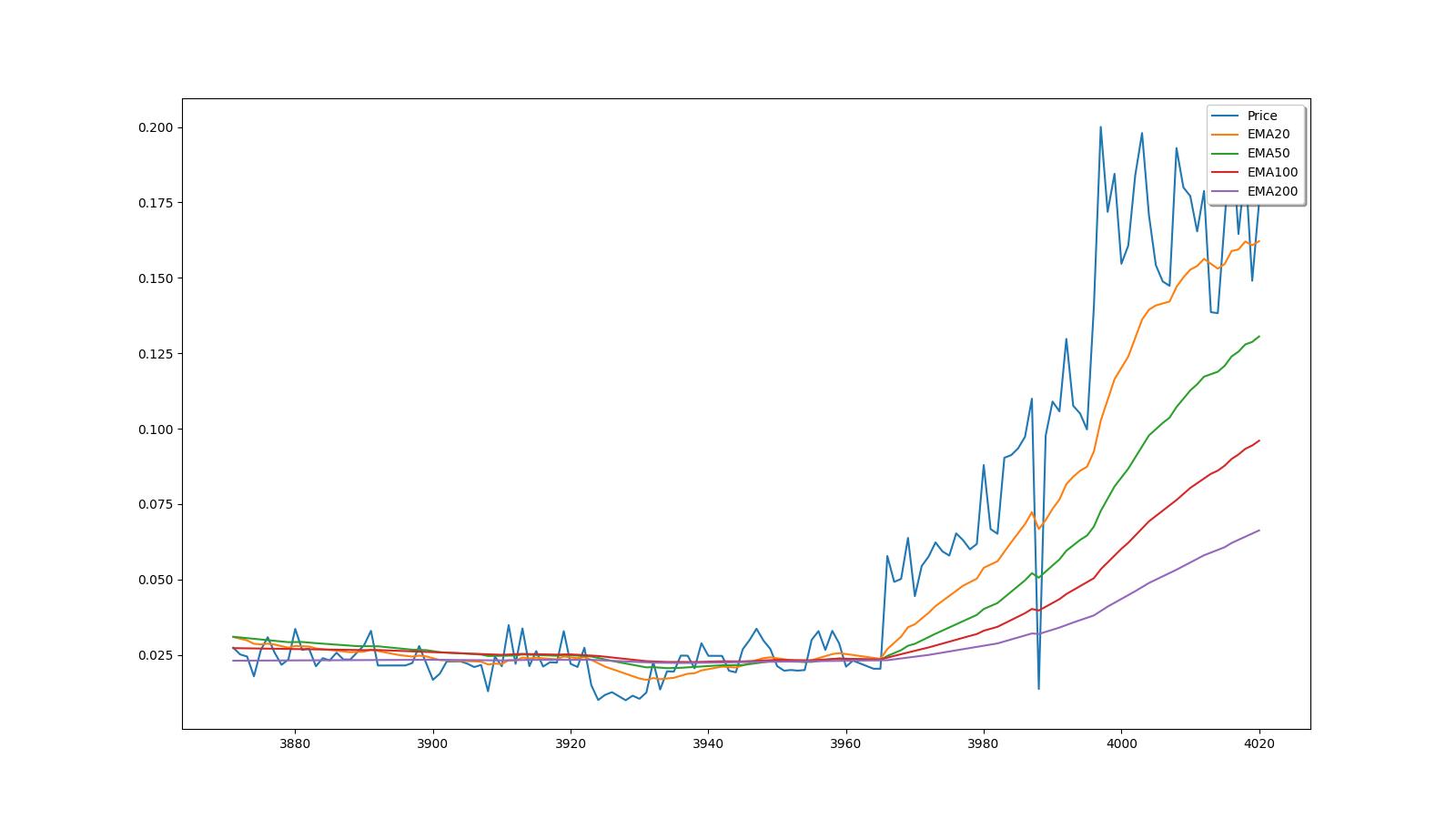 GlobalBoost-Y Exponential Moving Averages