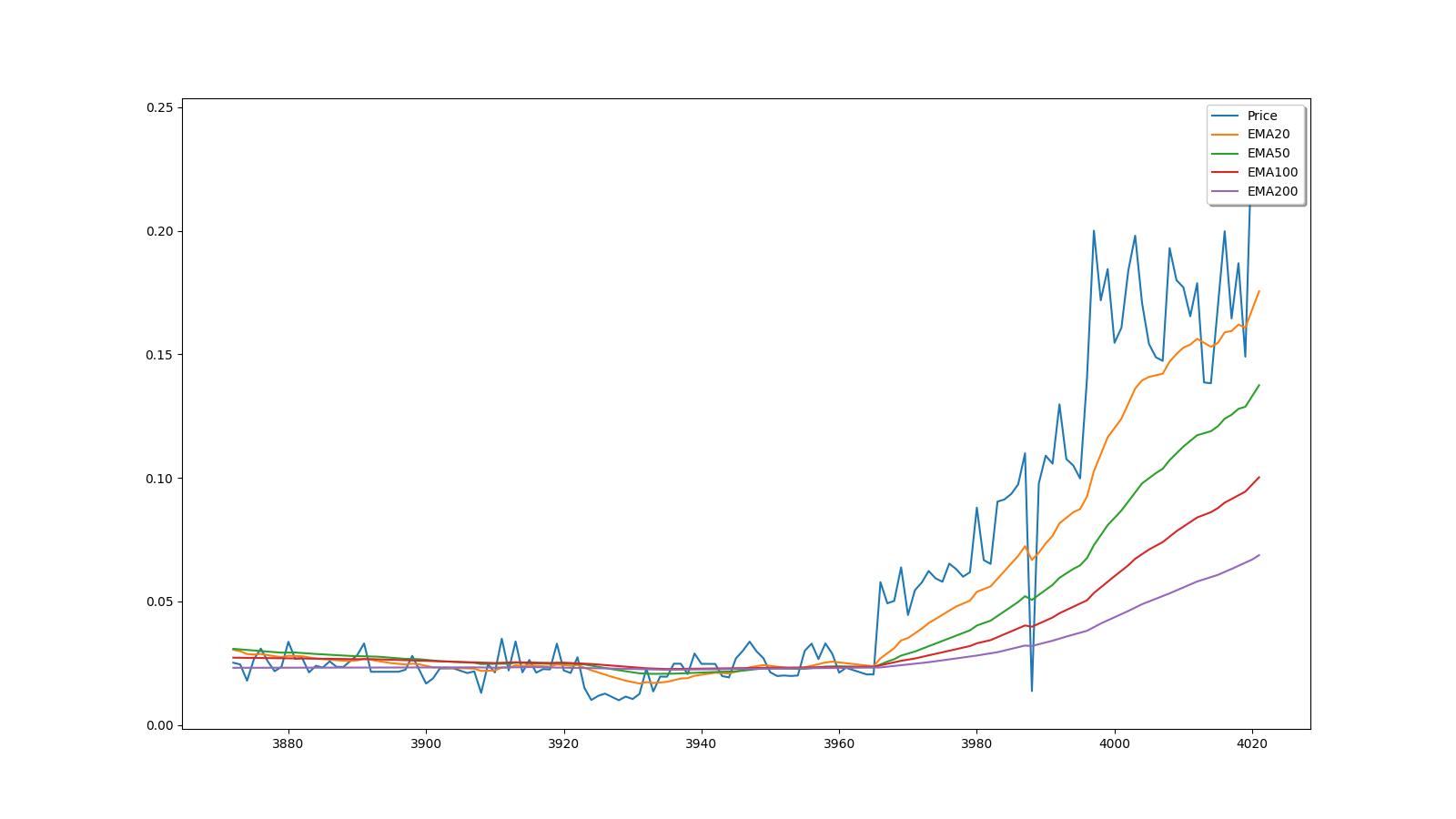 GlobalBoost-Y Exponential Moving Averages