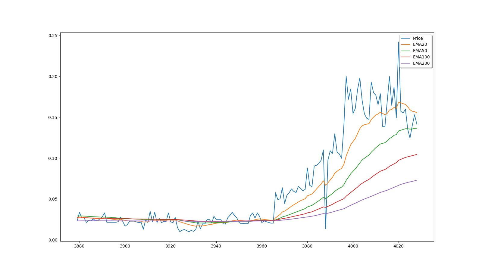GlobalBoost-Y Exponential Moving Averages