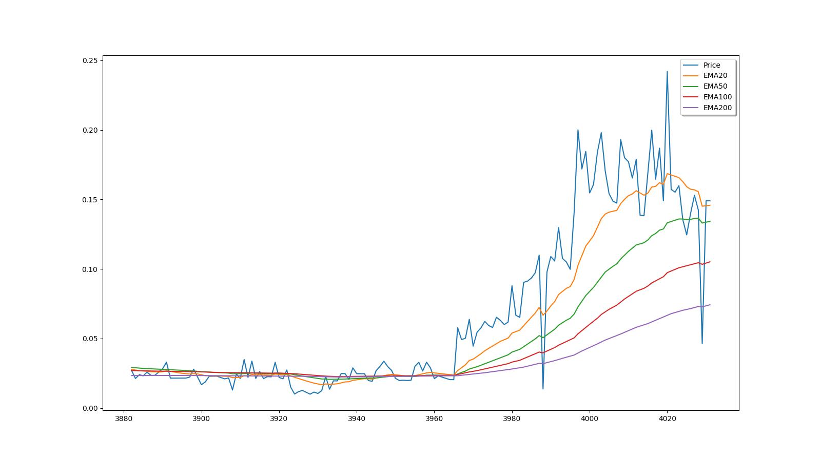 GlobalBoost-Y Exponential Moving Averages