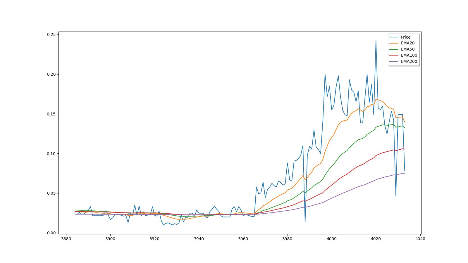 GlobalBoost-Y Exponential Moving Averages