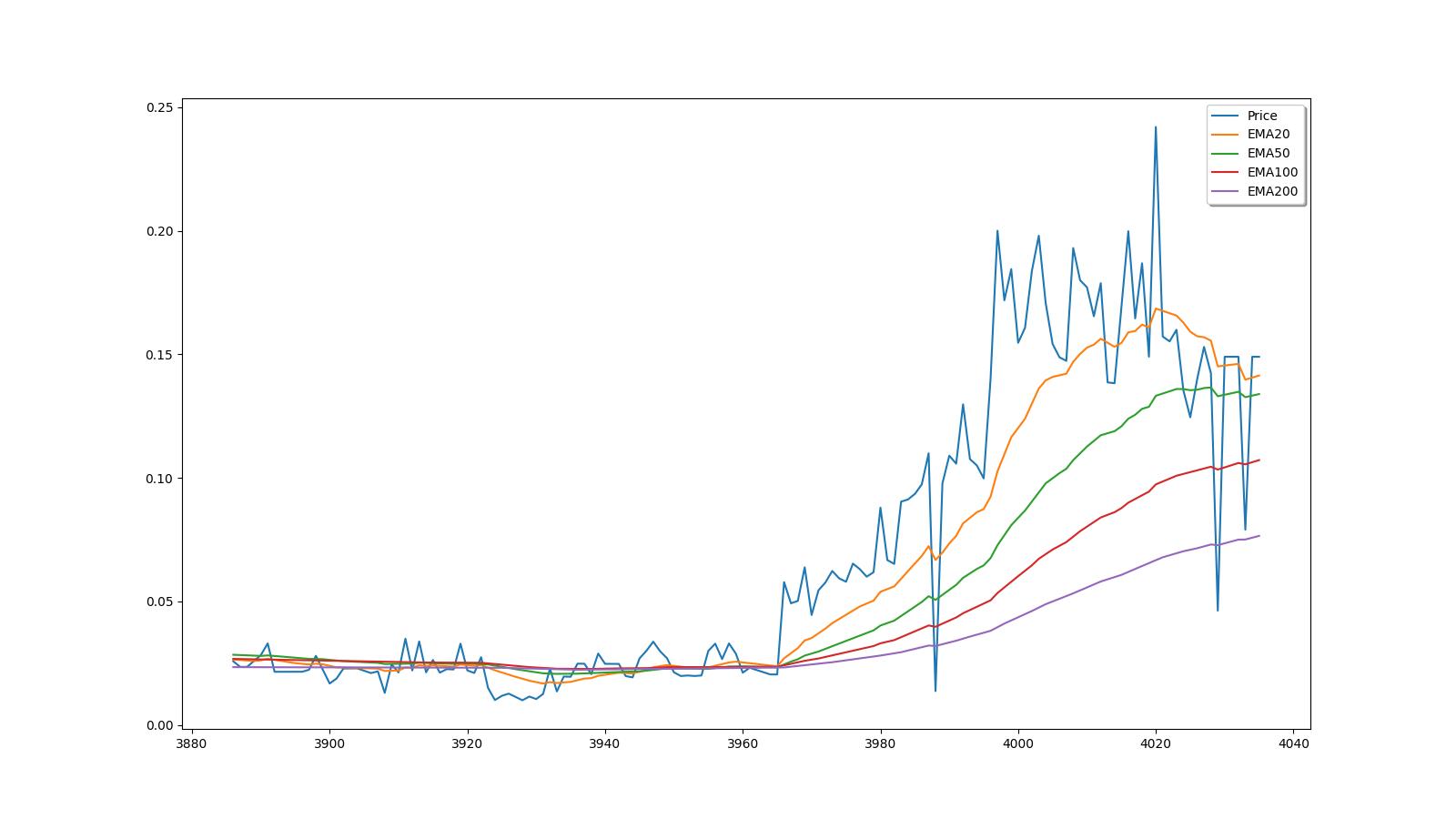 GlobalBoost-Y Exponential Moving Averages