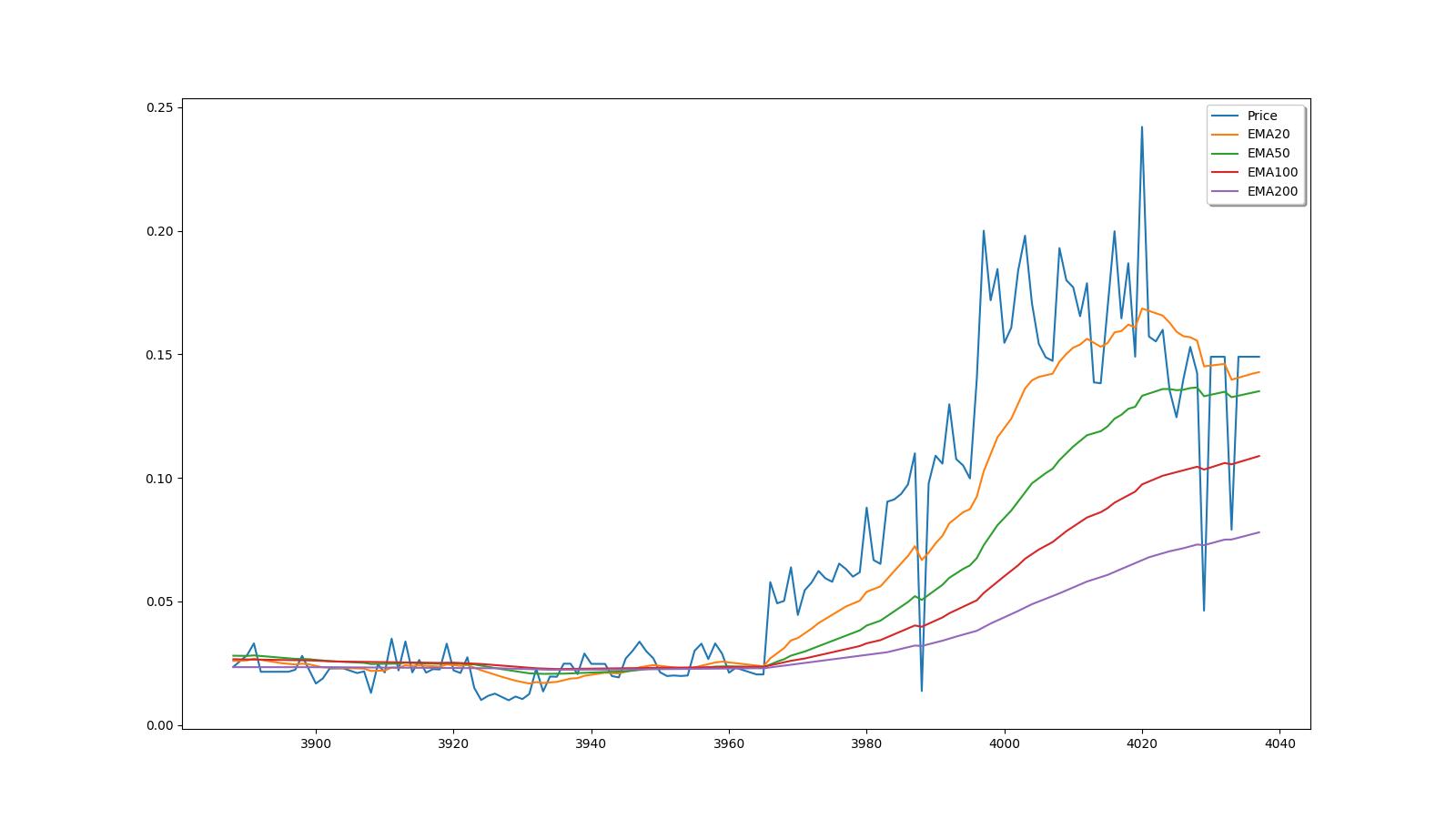 GlobalBoost-Y Exponential Moving Averages