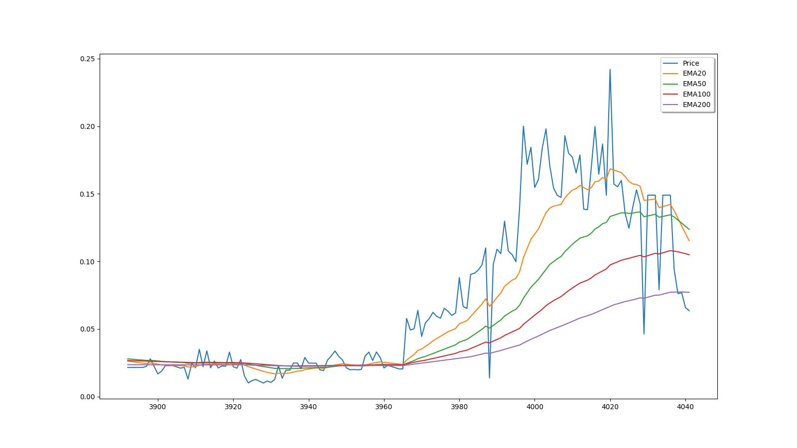 GlobalBoost-Y Exponential Moving Averages