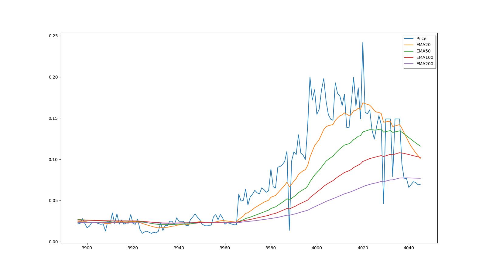 GlobalBoost-Y Exponential Moving Averages