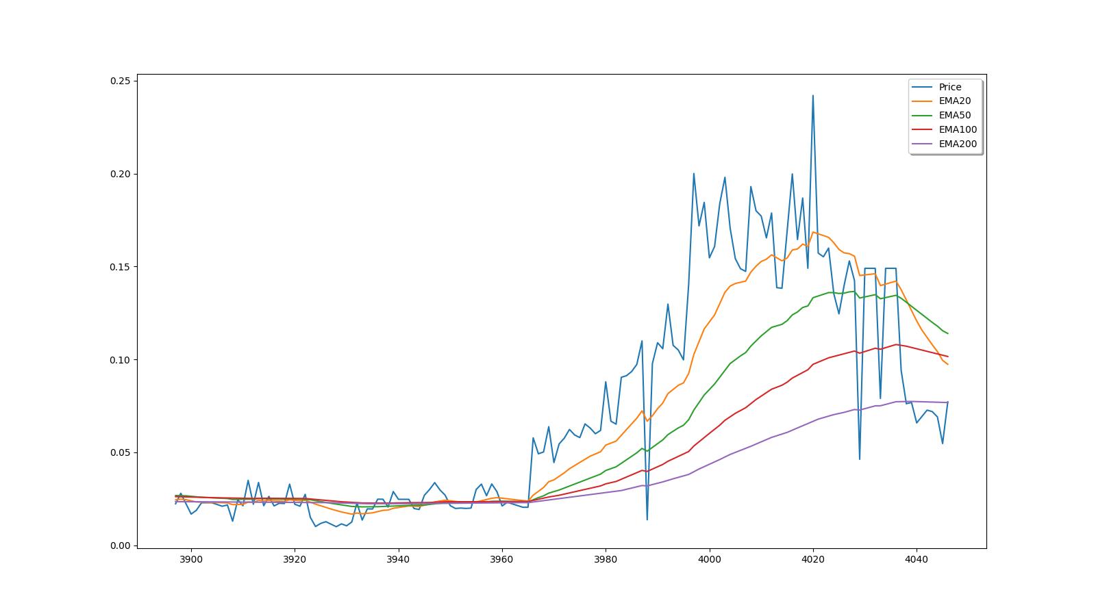 GlobalBoost-Y Exponential Moving Averages