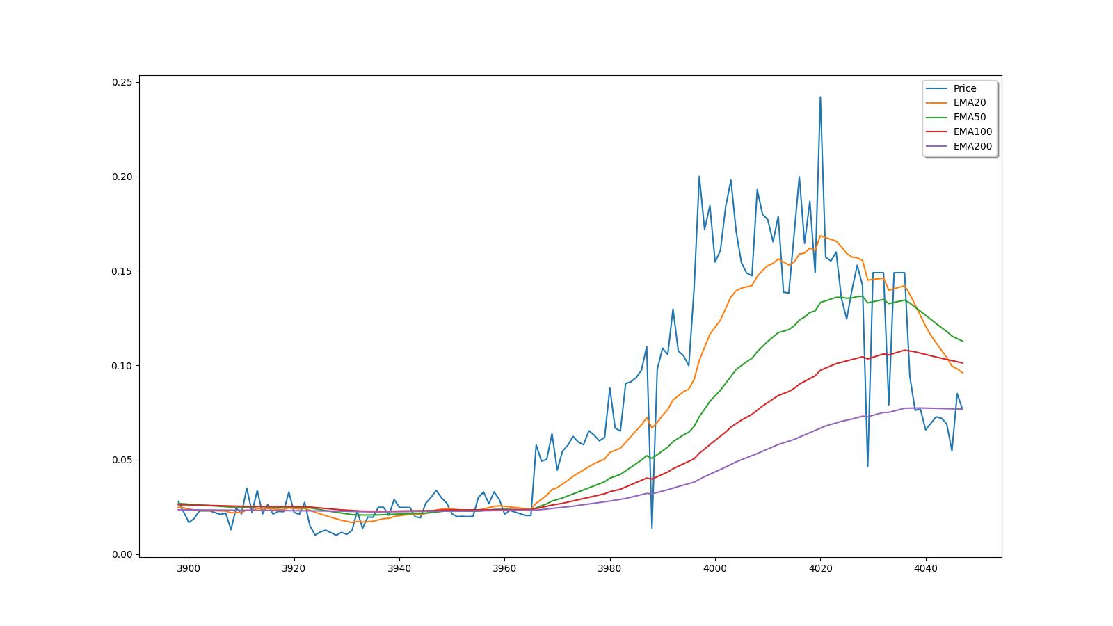 GlobalBoost-Y Exponential Moving Averages