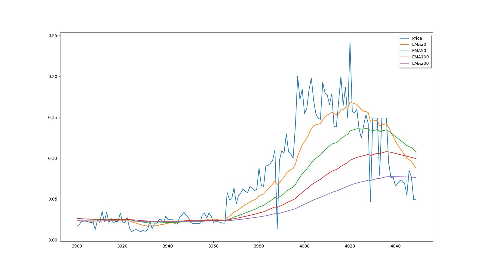 GlobalBoost-Y Exponential Moving Averages