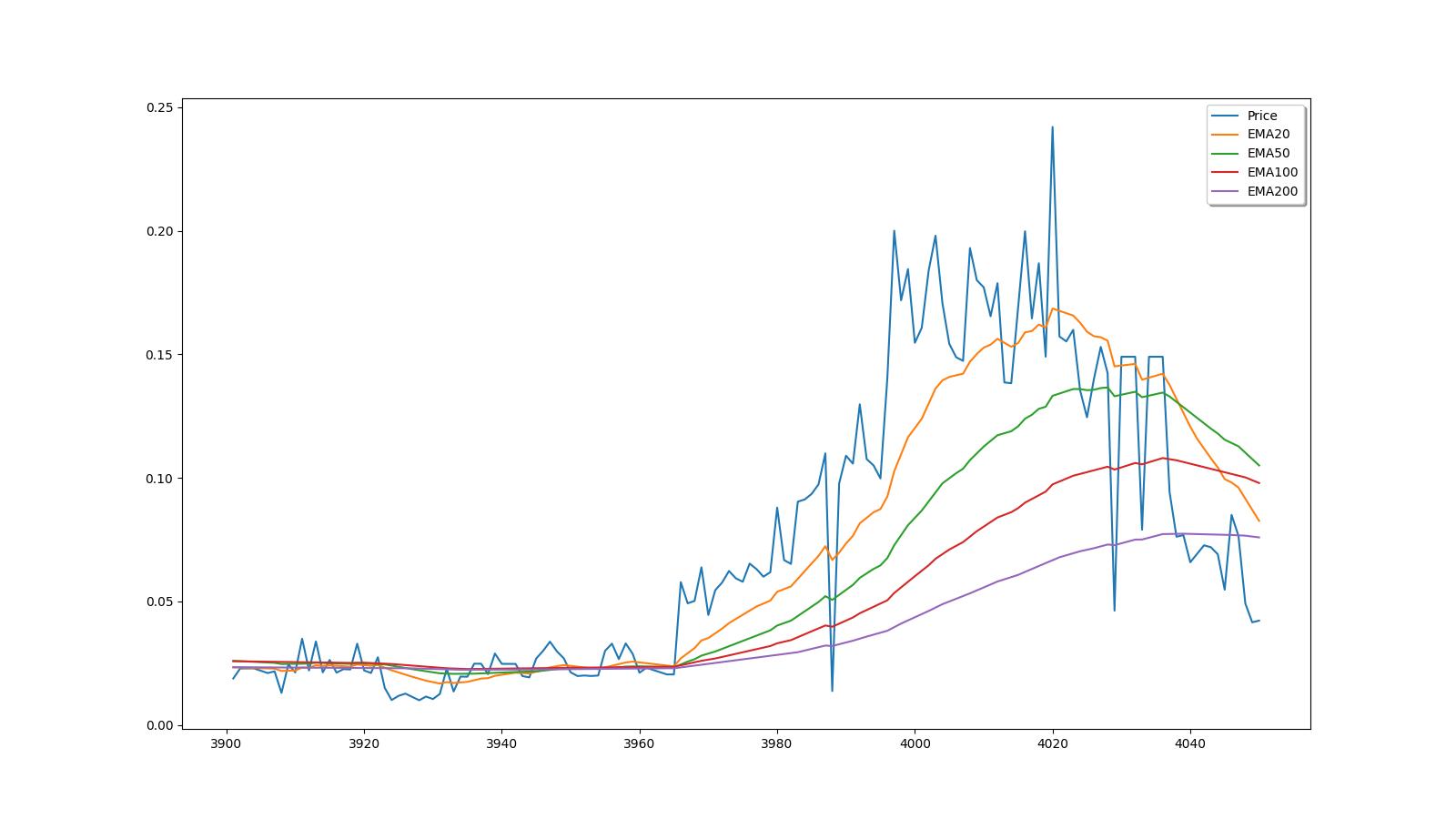 GlobalBoost-Y Exponential Moving Averages