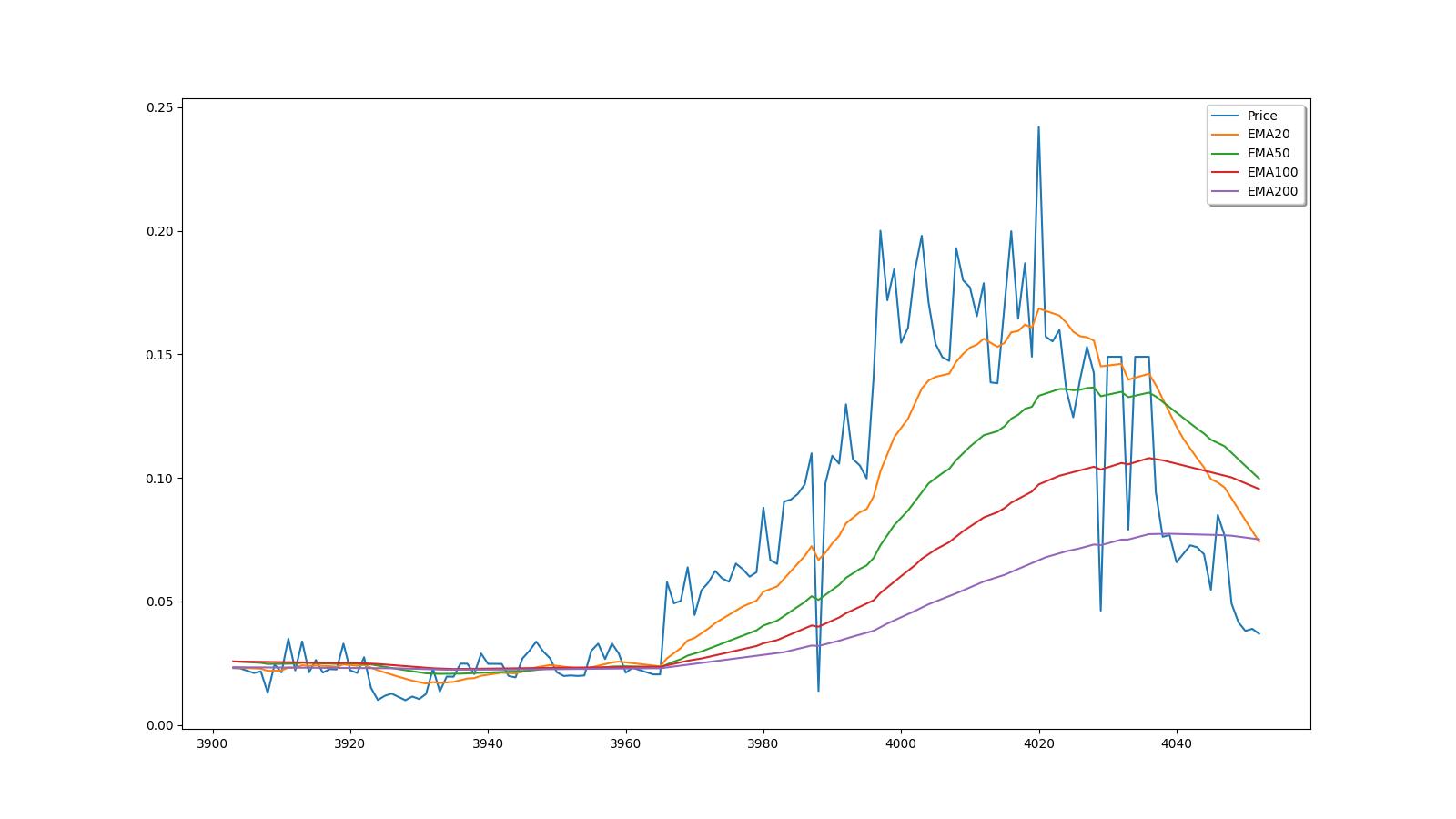 GlobalBoost-Y Exponential Moving Averages